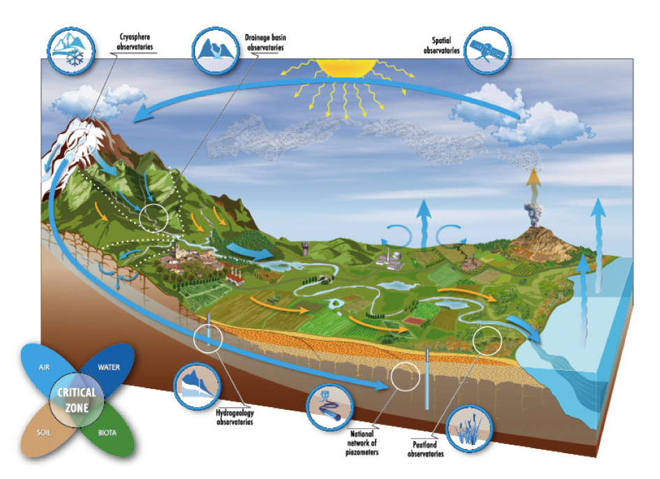 Theia|OZCAR: a single portal dedicated to in situ observation data – Theia